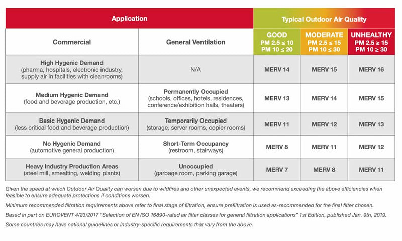 Determining Recommended Filter Efficiency Based On Outdoor Air Quality